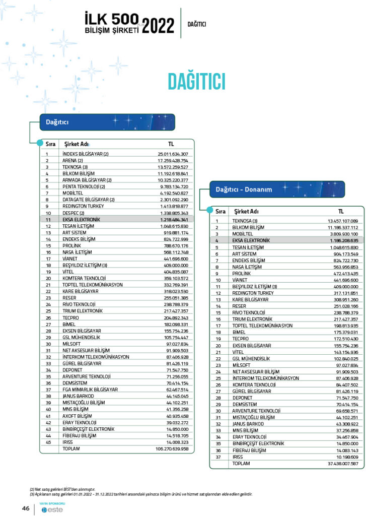 Bilişim 500 / 2022 – EKSA ELEKTRONİK BİLGİ İŞLEM SAN. ve DIŞ TİC. A.Ş